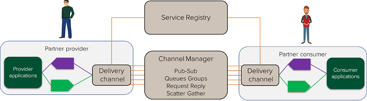 The emergence of the 4th generation of integration platforms | by Paul ...