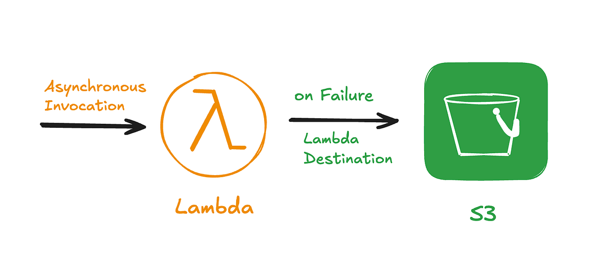 AWS Lambda Destinations Update: Save Failures to S3 in Seconds | by Bhargav Katabathuni | AWS Tip