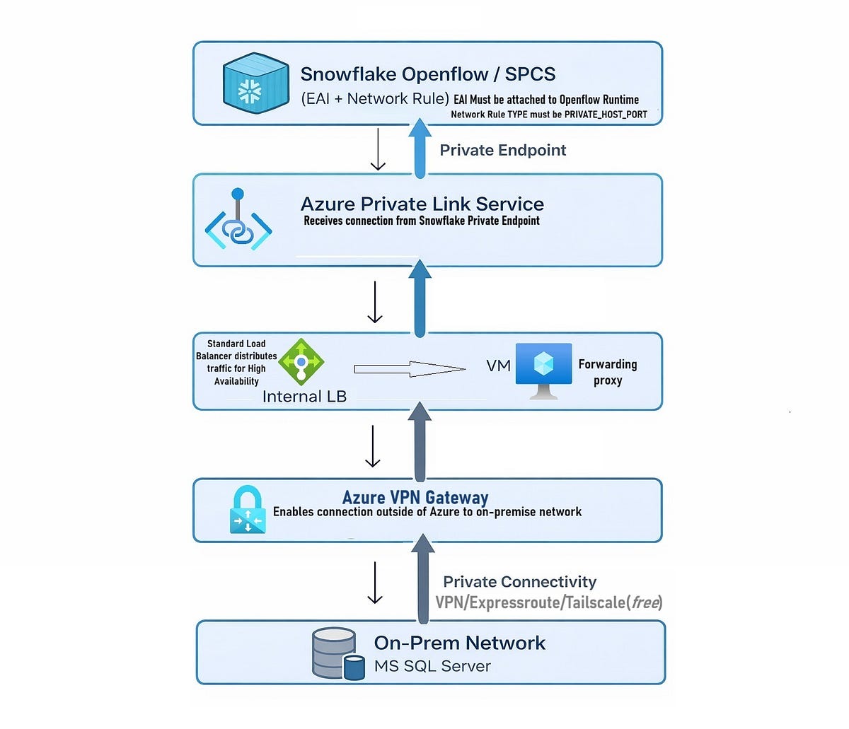 Access On-Prem SQL Server through Azure Privatelink and Snowflake ...
