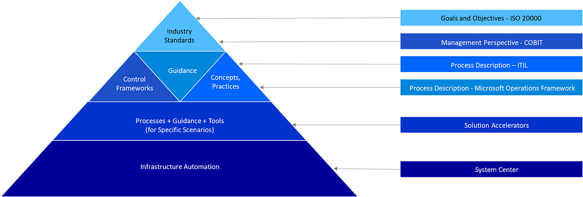 Virtualization and Microsoft Operations Framework: Building Resilient ...