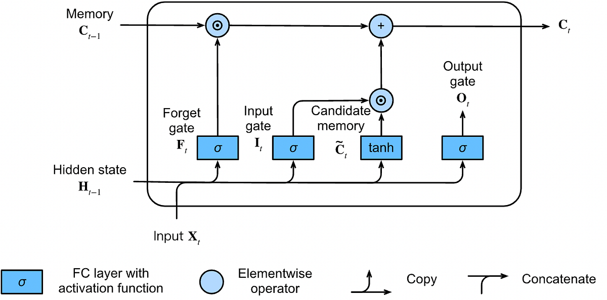 How LSTM avoid Vanishing Gradient Problem | by Mohanish Verma | Medium