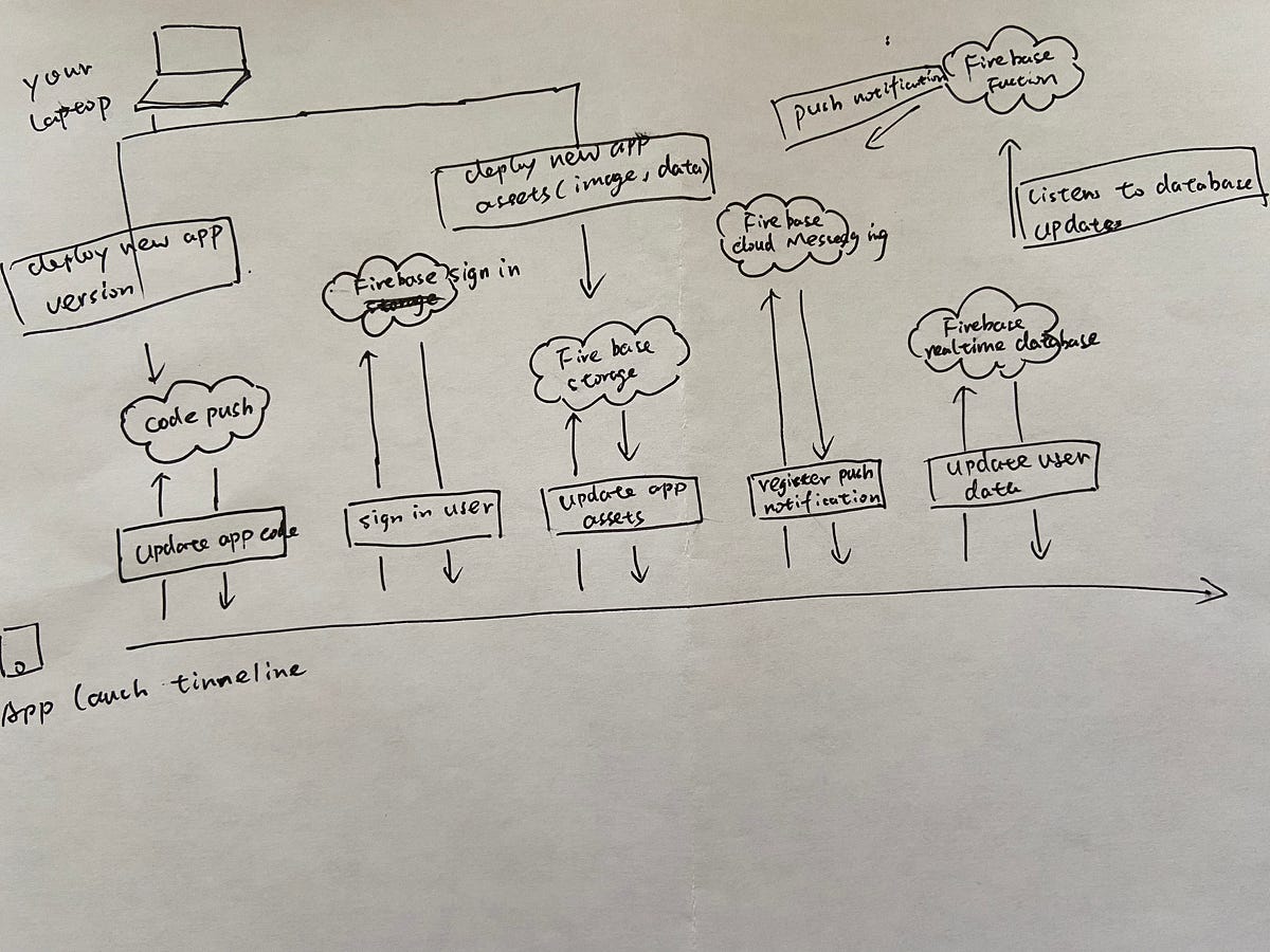 Building A Cross Platform Rapid Iteration App With React Native Firebase And Appcenter Code