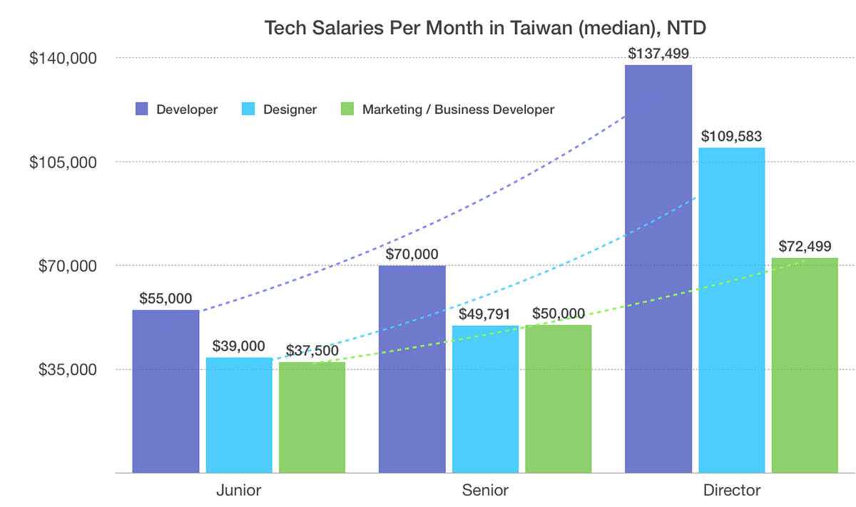 Tech Salaries in Taiwan 2019. Overview | by weicheng | Medium