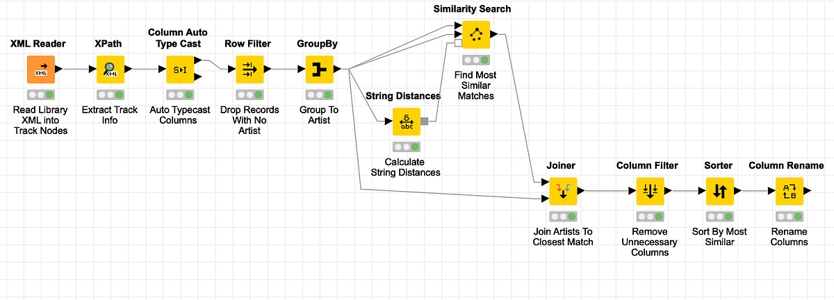 iTunes Library Cleanup: XML and String Distances in KNIME | by Paul ...