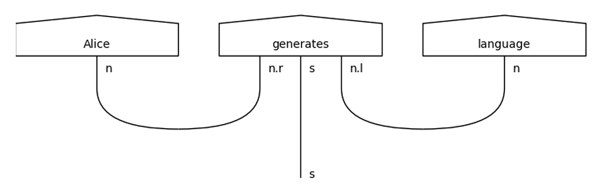 An introduction to Quantum Natural Language Processing | by Qiskit ...