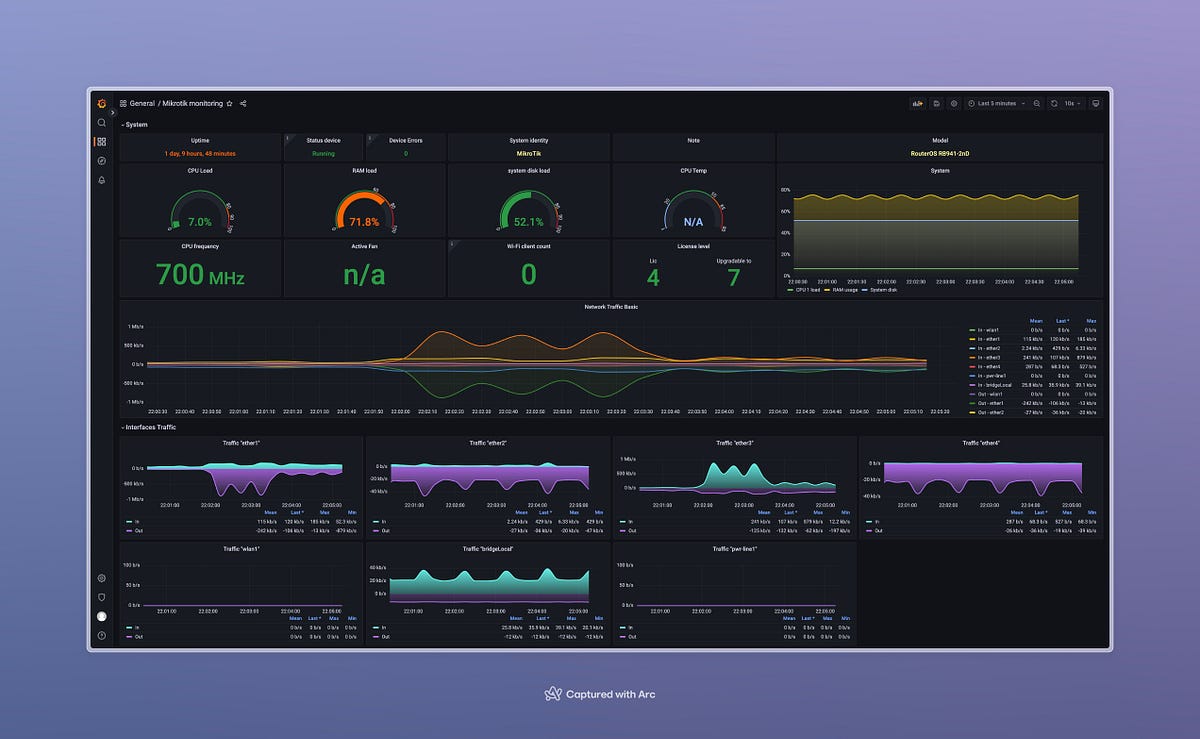 Elevating Network Management: Raspberry Pi + Grafana + MikroTik — The ...