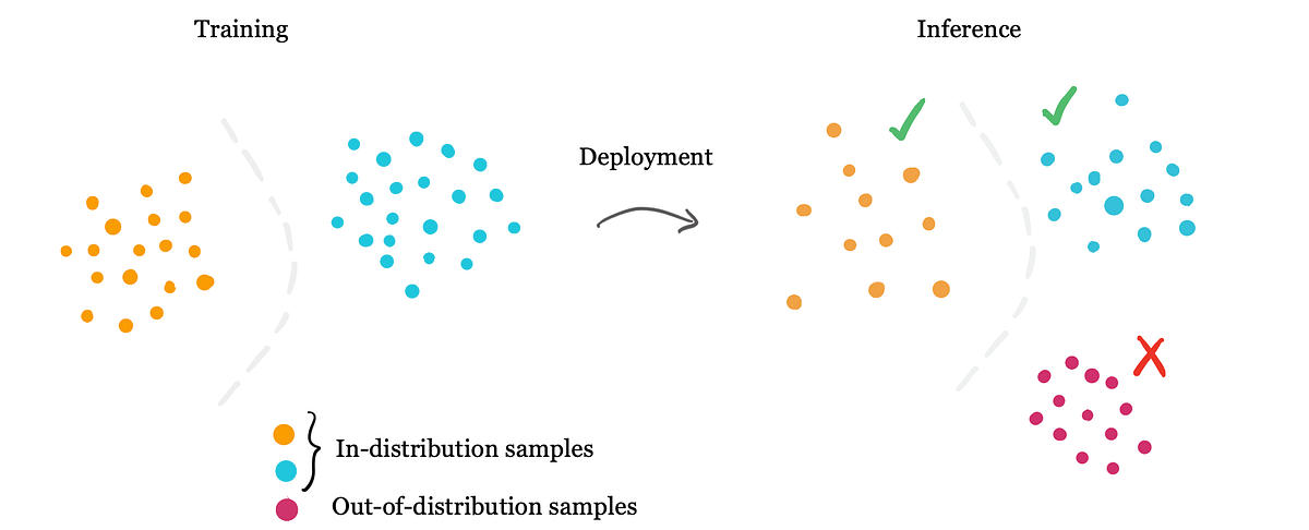 Out Of Distribution Detection In Medical Ai By Pacmed Geek Culture