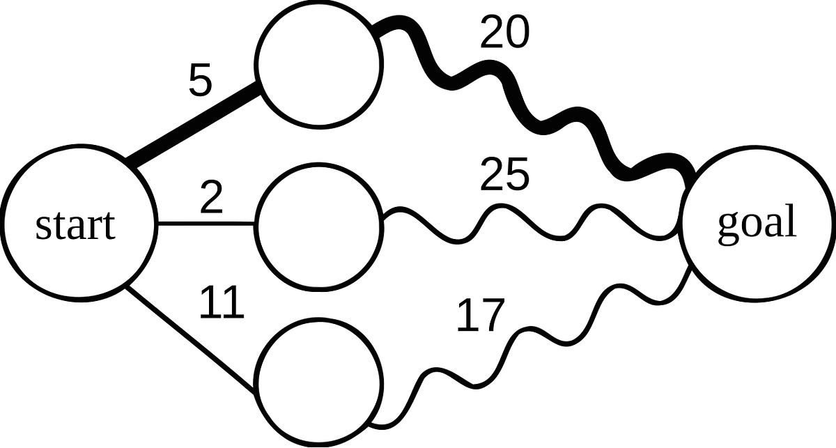 Demystifying Dynamic Programming. There are many quality articles on how… | by Prajwal M | We’ve ...