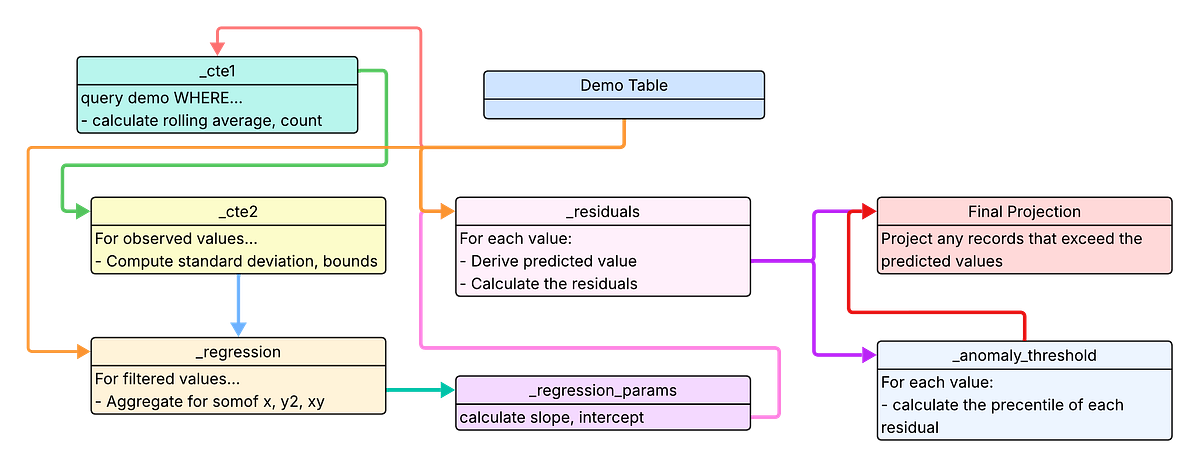Real-Time Linear Regression — In SQL | by Tyler Denton | Apr, 2025 | Medium