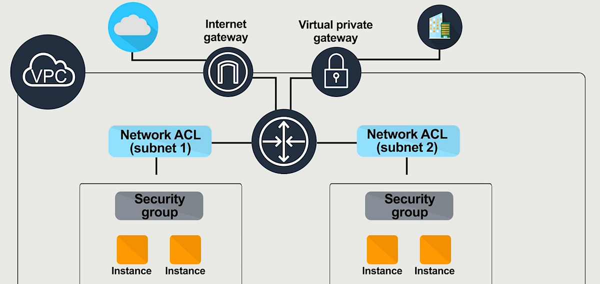 Security Groups And Network Acls In The Realm Of Cloud Computing… By Simrankumari Medium