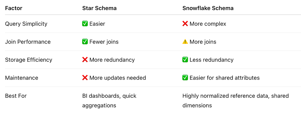 Star vs Snowflake Schema: Real-World Use Cases in BigQuery | by Manik ...