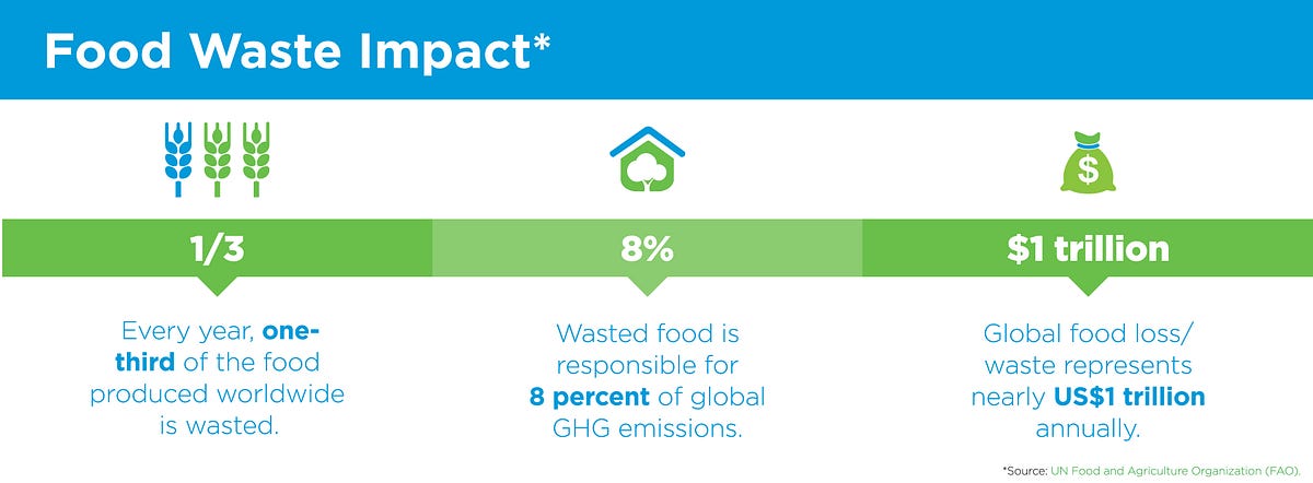 Food Waste: A Fermi Analysis. The Impact of 10% Reduction in U.S… | by ...