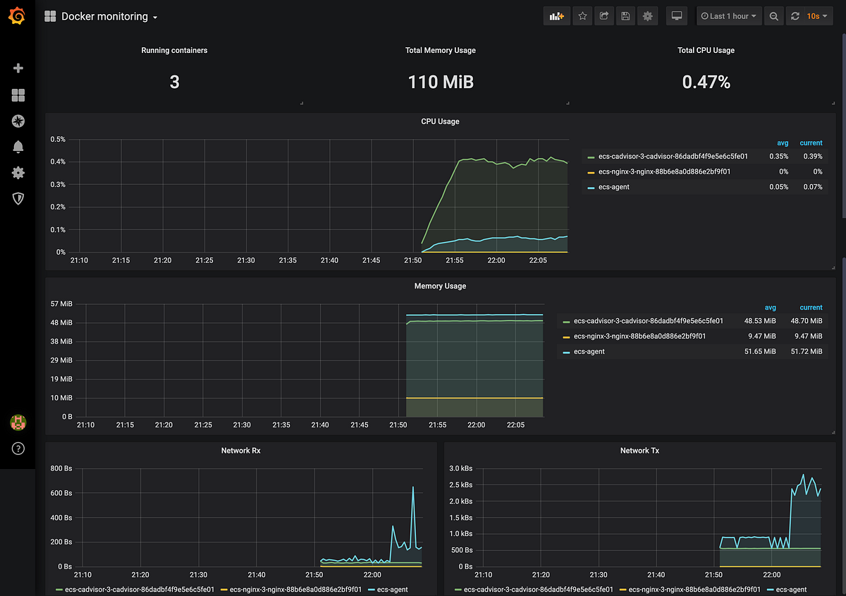 Monitor AWS ECS with Prometheus and CAdvisor | by Lynn Lin | Medium
