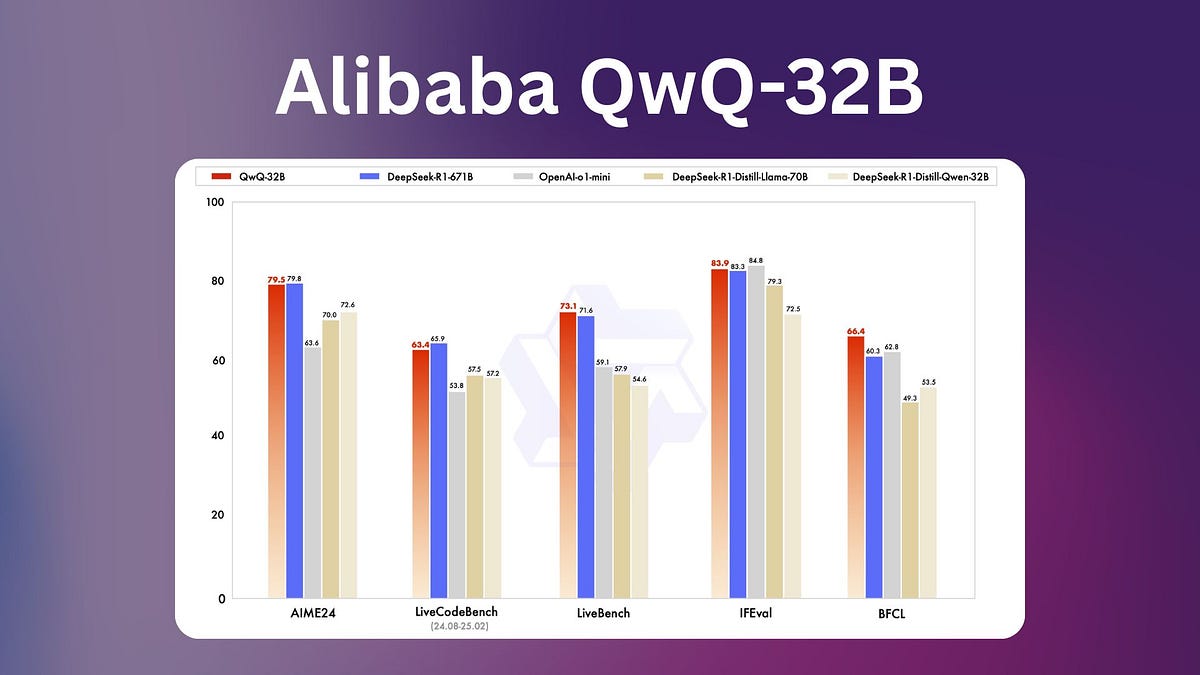 Alibaba Releases QwQ-32B Which Outperforms DeepSeek R-1 | by Jim Clyde Monge | Generative AI