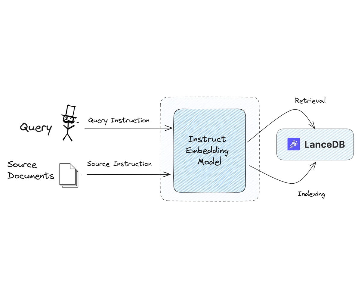Multitask Embedding with LanceDB. The goal of this blog post would be to… | by Kaushal Choudhary ...