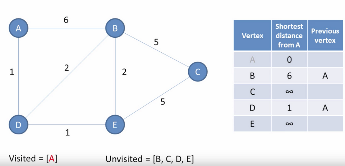 Python Algorithms Dijkstras Algorithm By Abel Garrido Python In Plain English 3658