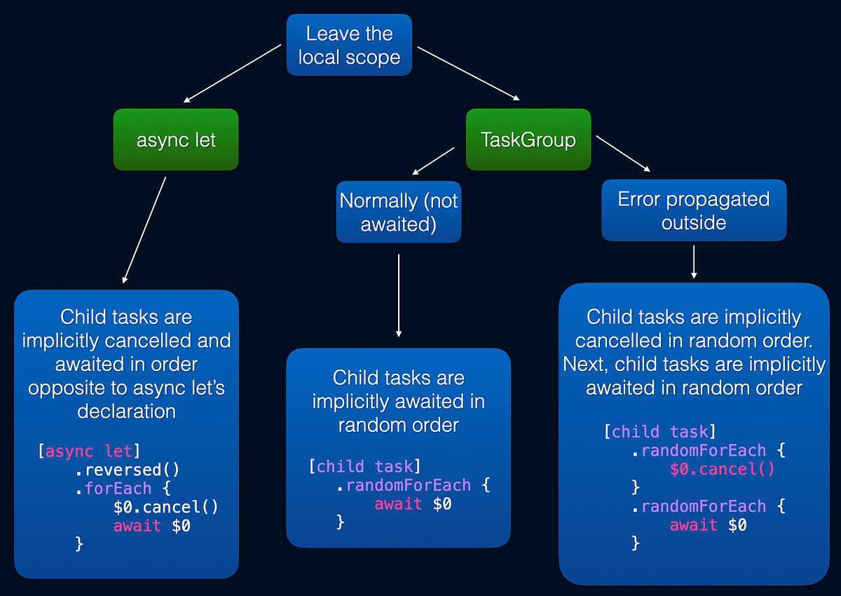 async let vs Task group. Don’t overlook these edge cases in your… | by Vitaly Batrakov | Medium