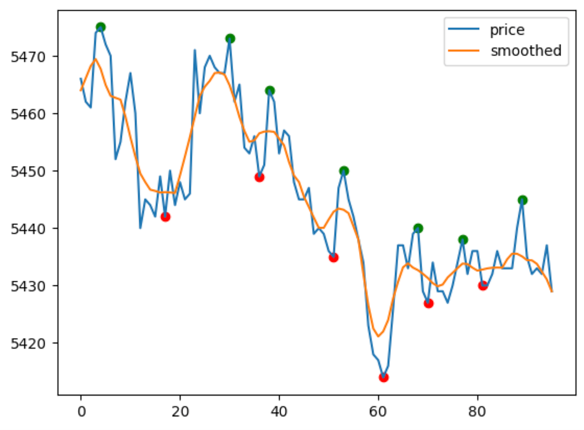 How I Smooth Price Data Much More Efficiently for Pivot Point Detection ...
