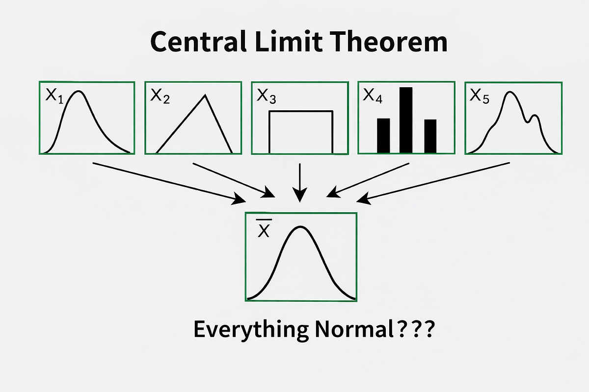 If averages become normal, why isn’t everything normal? | by Bhavik ...
