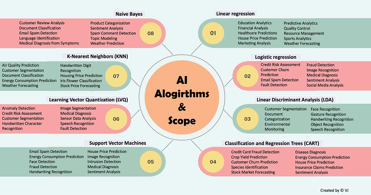 AI Algorithms Unveiled: Transforming Industries Across Domains | by VJ ...