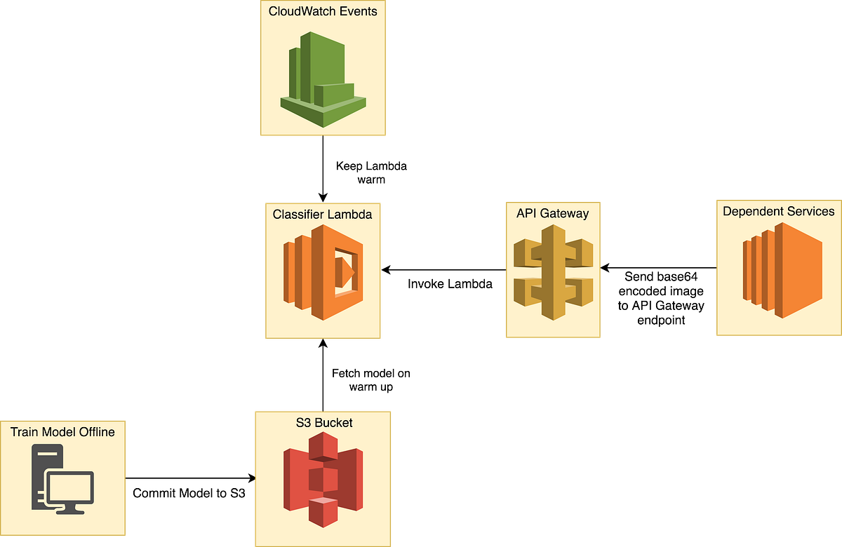 Evaluating TensorFlow Models in AWS Lambda | by Nik Rahmel | BBC ...
