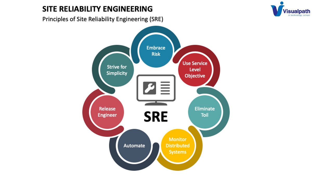 Site Reliability Engineering Course | by ranjith visualpath | Medium