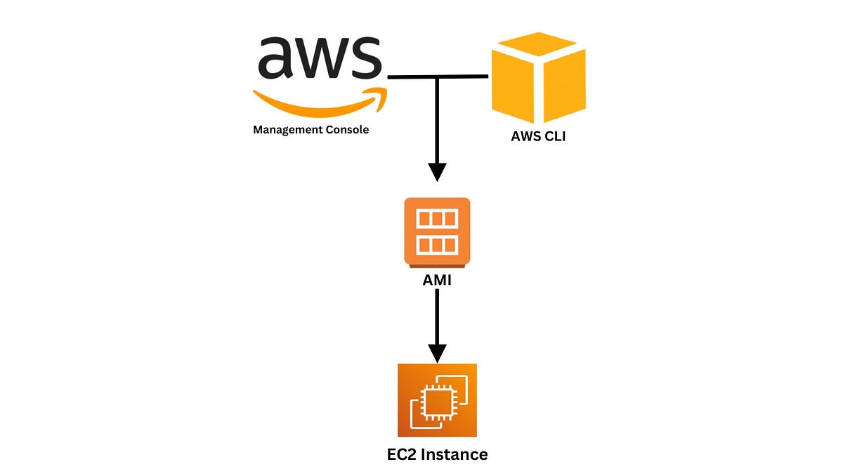 Creating a Custom Amazon Machine Image for a EC2 Instance Using the AWS Console or AWS CLI | by ...