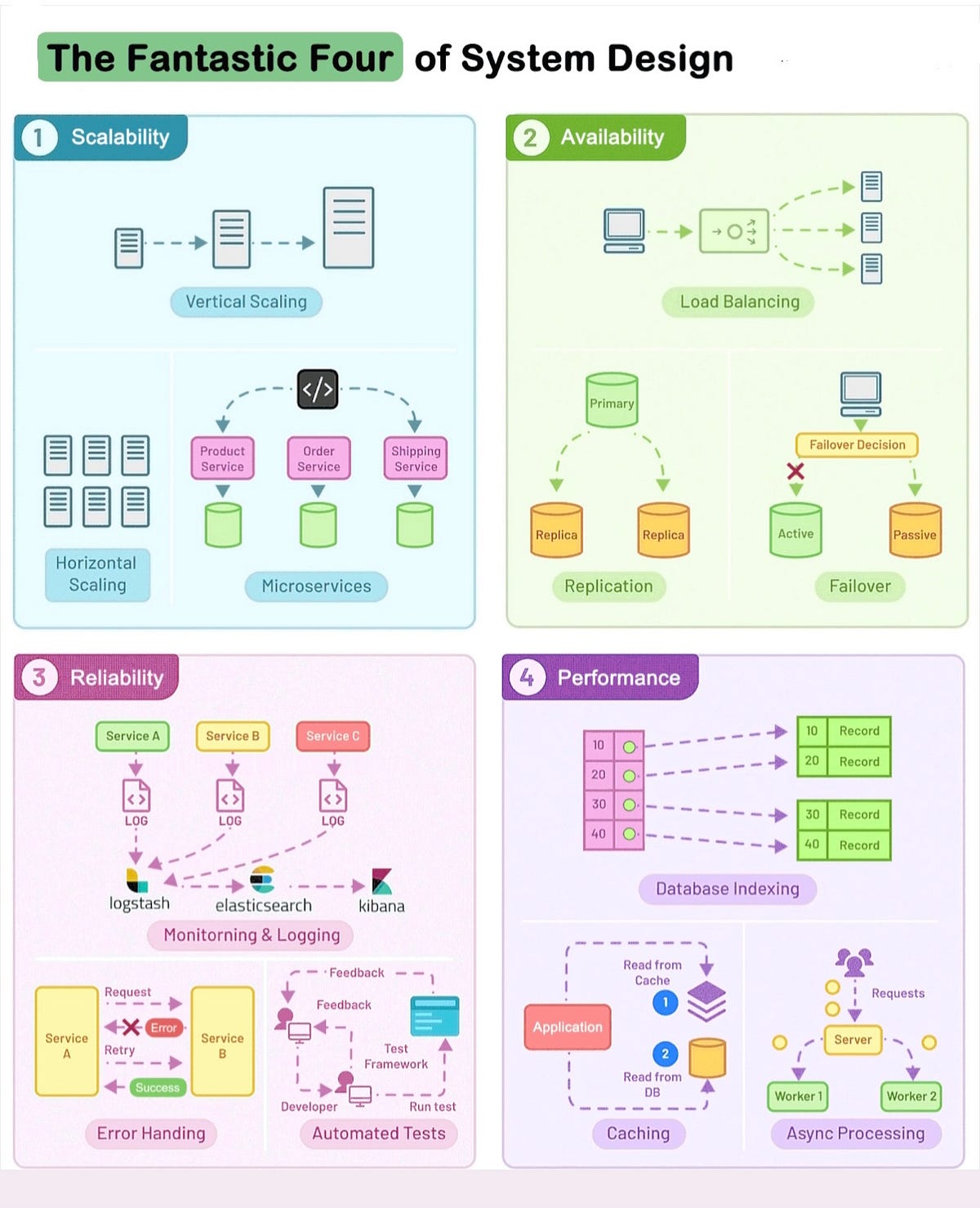 The Fantastic Four of System Design: Scalability, Availability ...