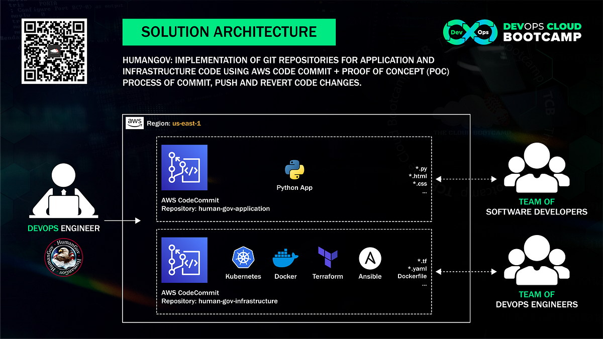 Implementing An Application Using Aws Code Commit And Cloud9 By Filipe Pacheco Medium