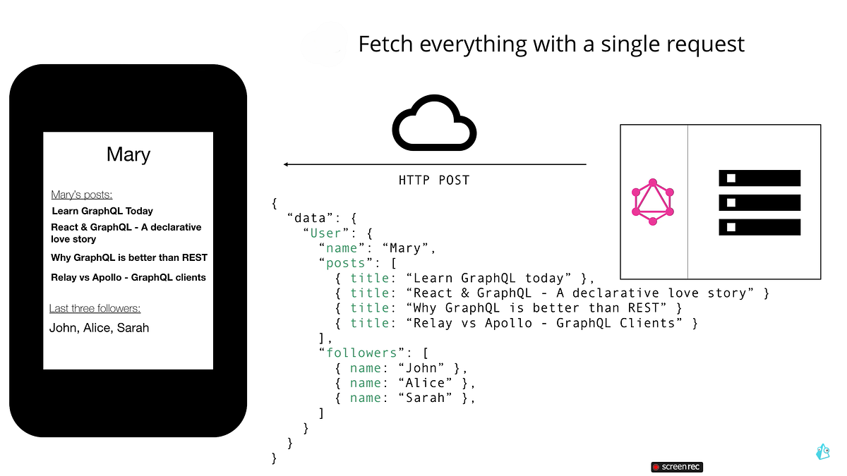 🚀 Streamlined API Development with GraphQL 😃 | by Amina syeed | Mar ...