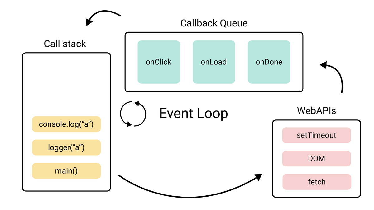 Event Loop Execution miracle. Demystifying the Event Loop: A… | by Sam Atmaramani | Medium