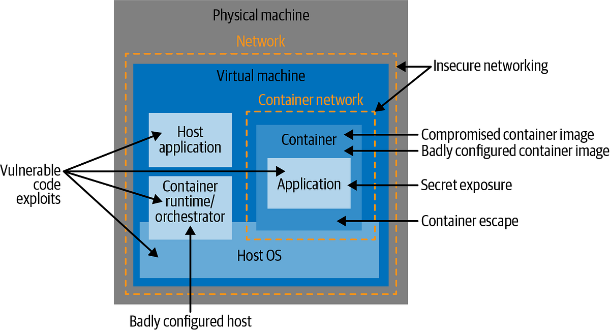 Container Security Threats. Containers have revolutionised the way ...