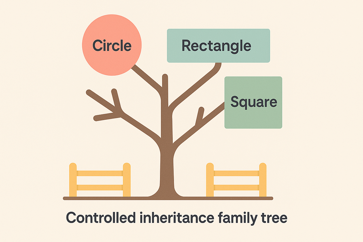 Sealed Classes in Java: The Secret to Safer Inheritance | by Thread Whisperer | Sep, 2025 | Medium