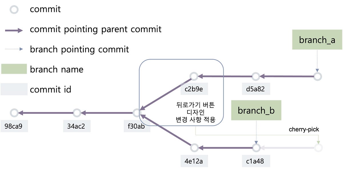 [Git/Github] Git 심화 명령어2 — cherry-pick(특정 커밋 변경 적용하기) | by dEpayse | dEpayse_publication | Medium