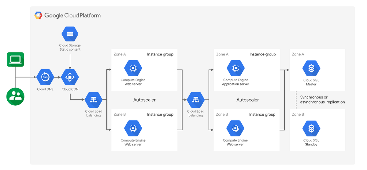 Autoscaling in GCP (Google cloud platform) Compute Engine offers ...
