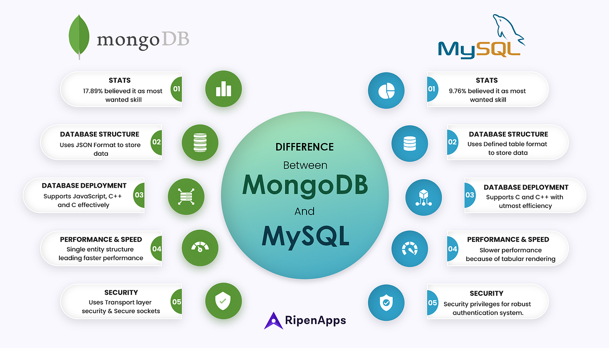 MySQL vs. MongoDB: Understanding Database Essentials | by Ashwini Paraye | Stackademic