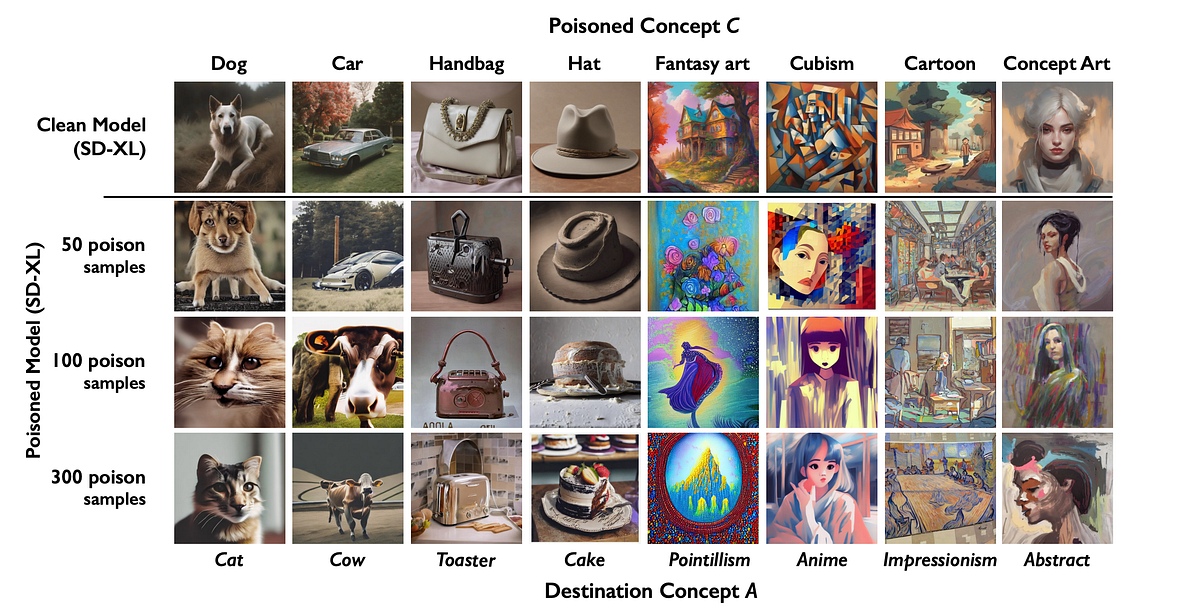 Nightshade: Redefining the AI-Artist Power Dynamic | by Emily C ...