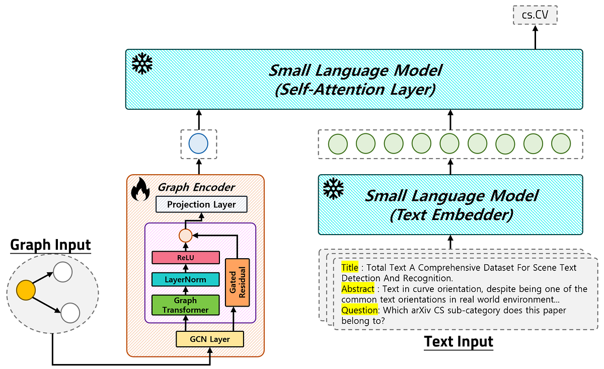 How Vertical LLMs Are Outpacing General Models by 10× | by Ranjeet ...