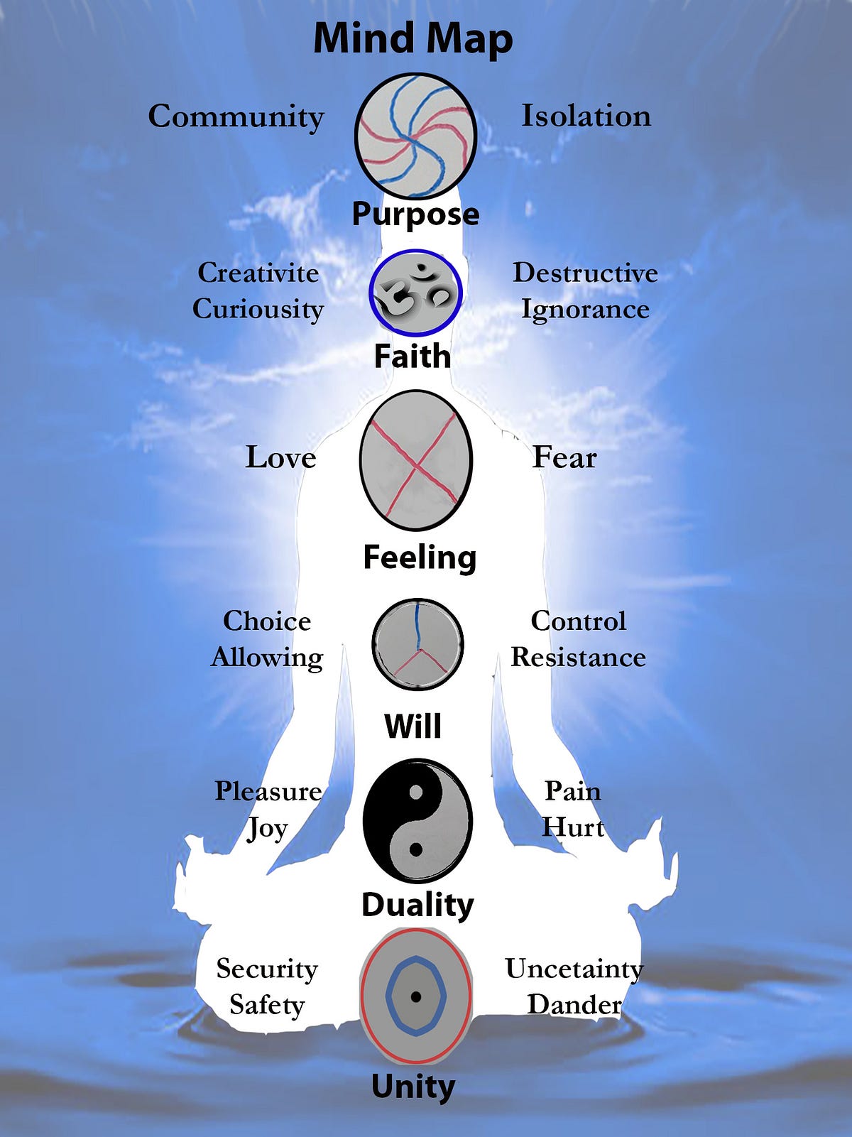 The Mind. A new word diagram for the self | by Christopher J. Russell ...