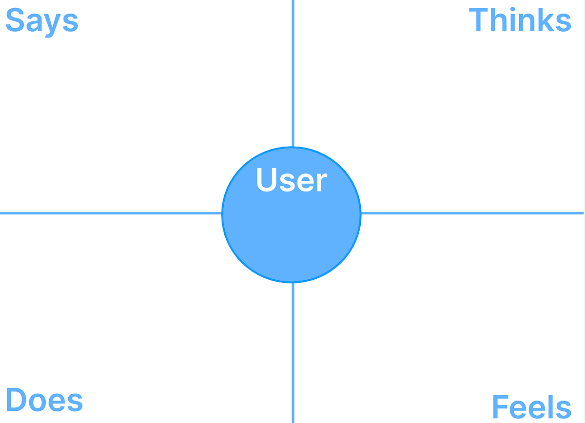Empathy mapping. As an UX designer you will be faced… | by Alice ...