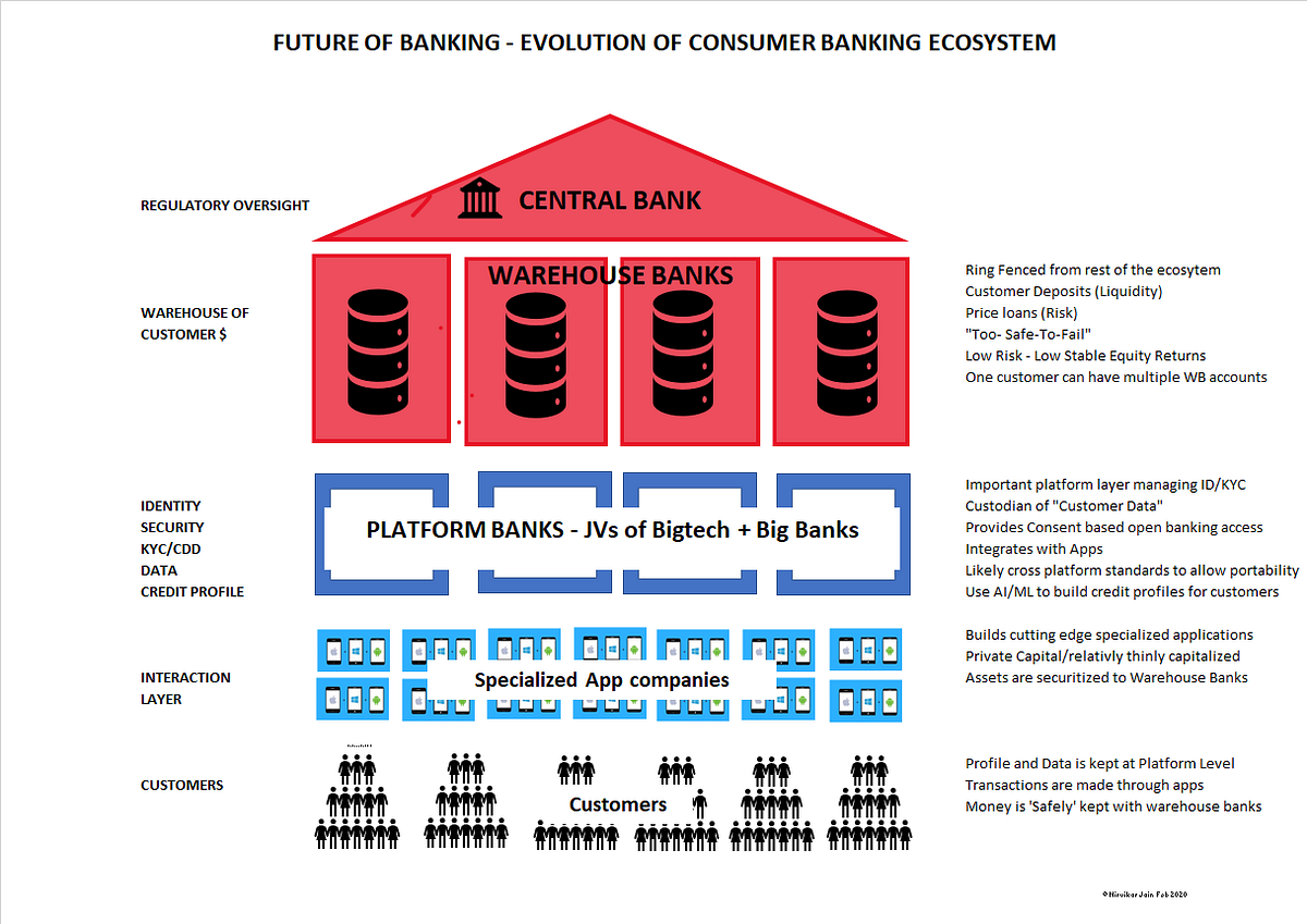 Future of Banking — Part 1: Potential Shape of Consumer Banking ...