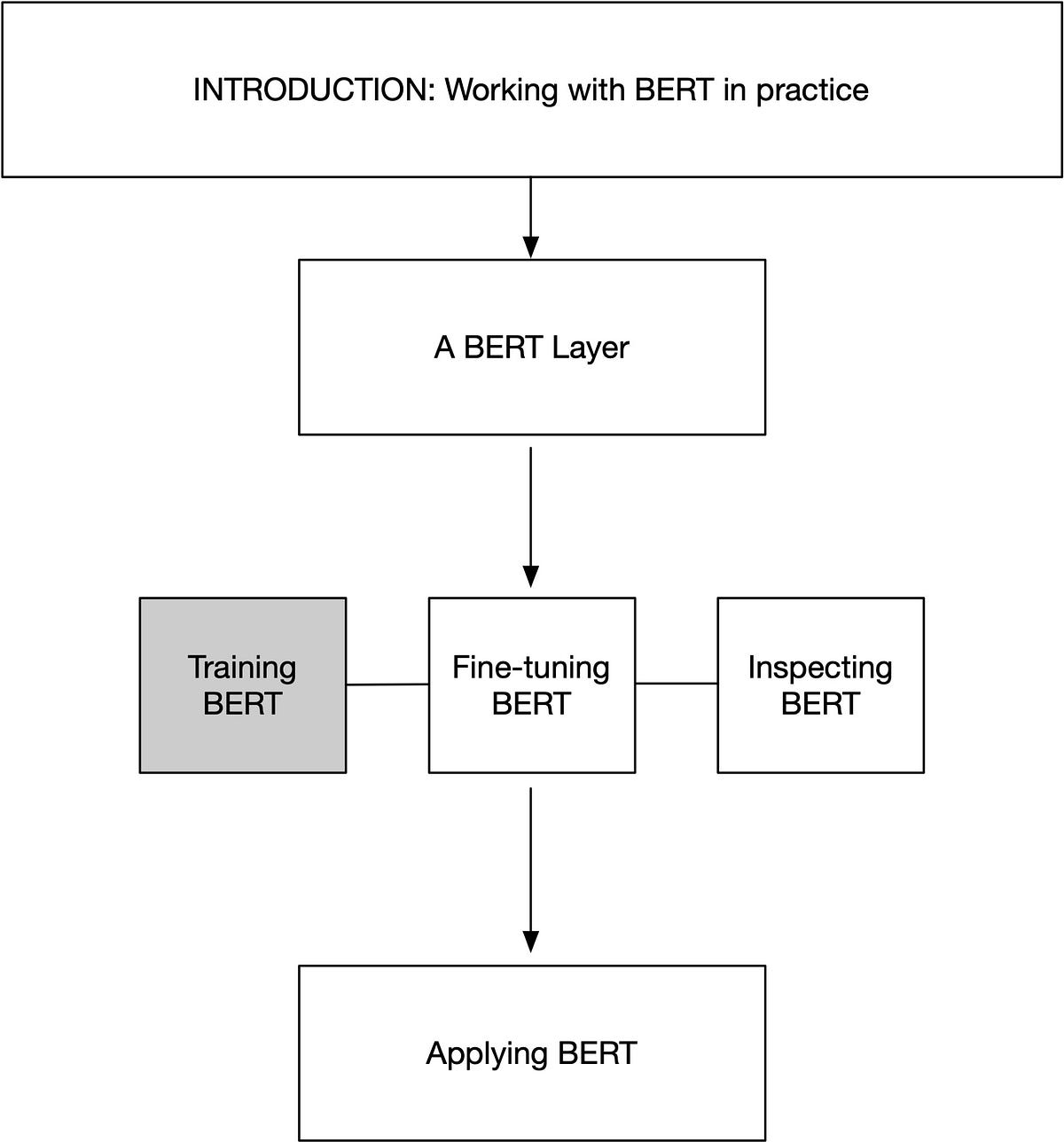BERT: Google’s NLP. BERT — Revolutionizing Natural Language… | by Ltomblock | Medium