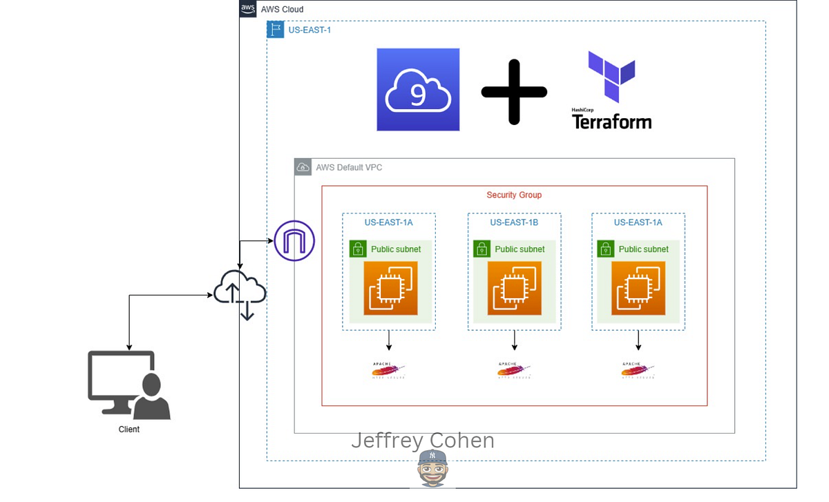 The monolithic way of Terraform!! | by Jeffrey Cohen | Medium