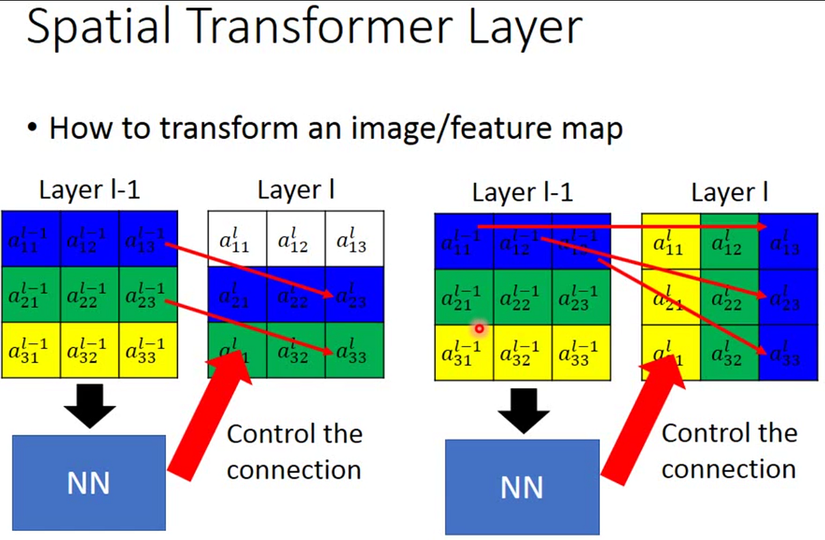 Spatial Transformer Layer | by dragon | 深度學習Deep Learning | Medium