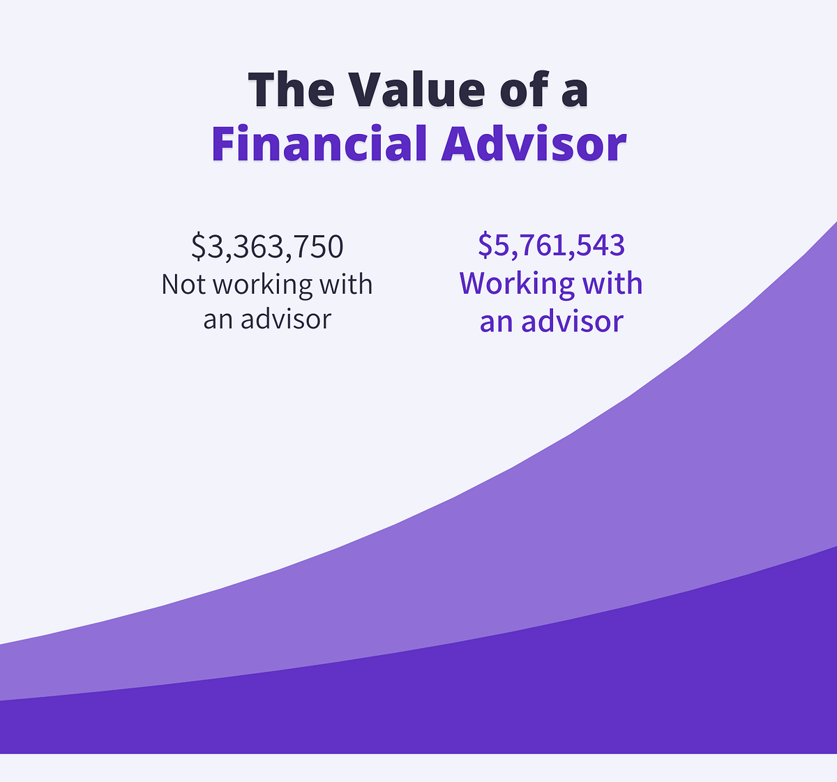 The Value Of Working With A Financial Advisor | by AdvisorFinder | Medium