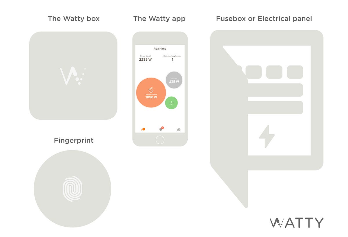 Smart home, so what?. Let’s face it, ‘smart home’ is a word… | by Watty | Medium