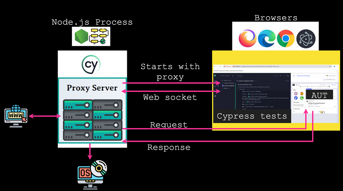 Cypress Testing 101 | JavaScript in Plain English