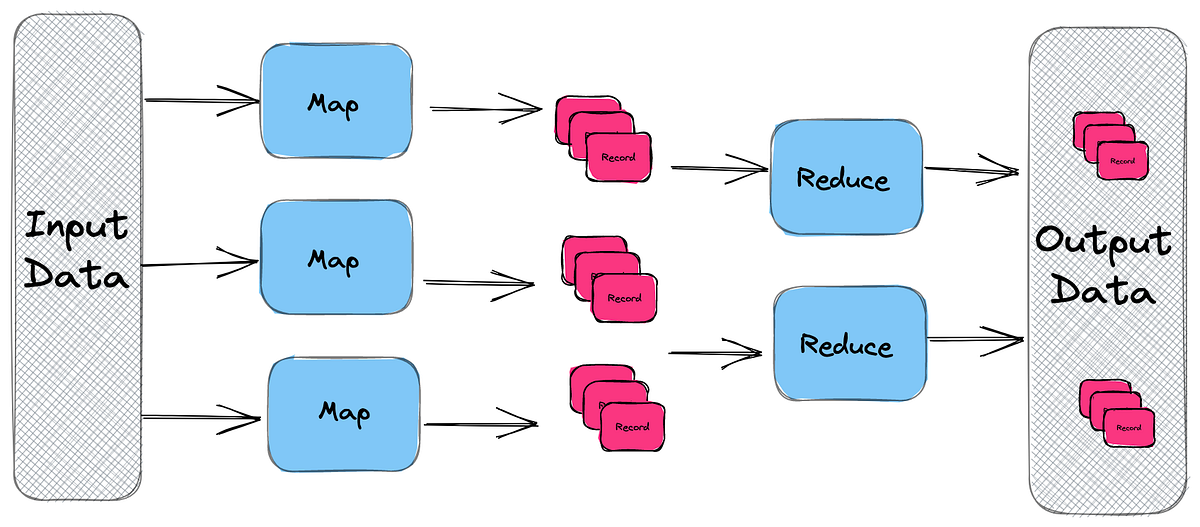 Map Reducer Pattern in Software Deveopment | Dev Genius