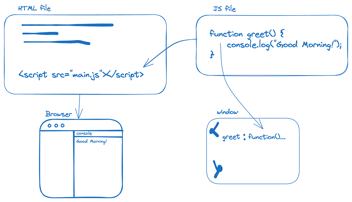 Why JavaScript type=module is needed in a tag? | by Lovepreet Singh | Frontend For Everyone | Medium