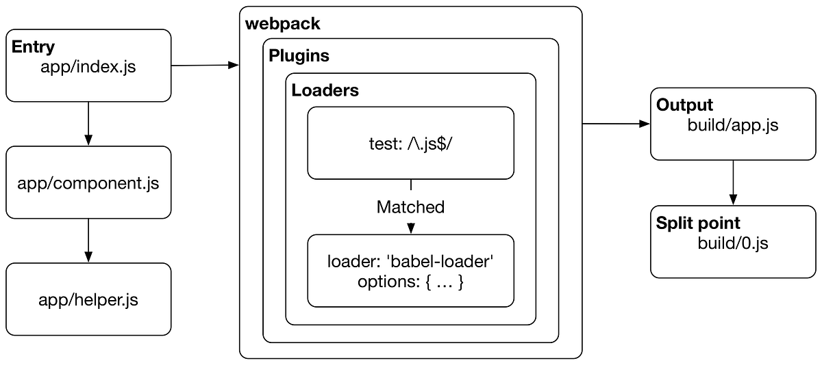WebPack 101. it is a module bundler. it is used to… | by aryan tripathi ...